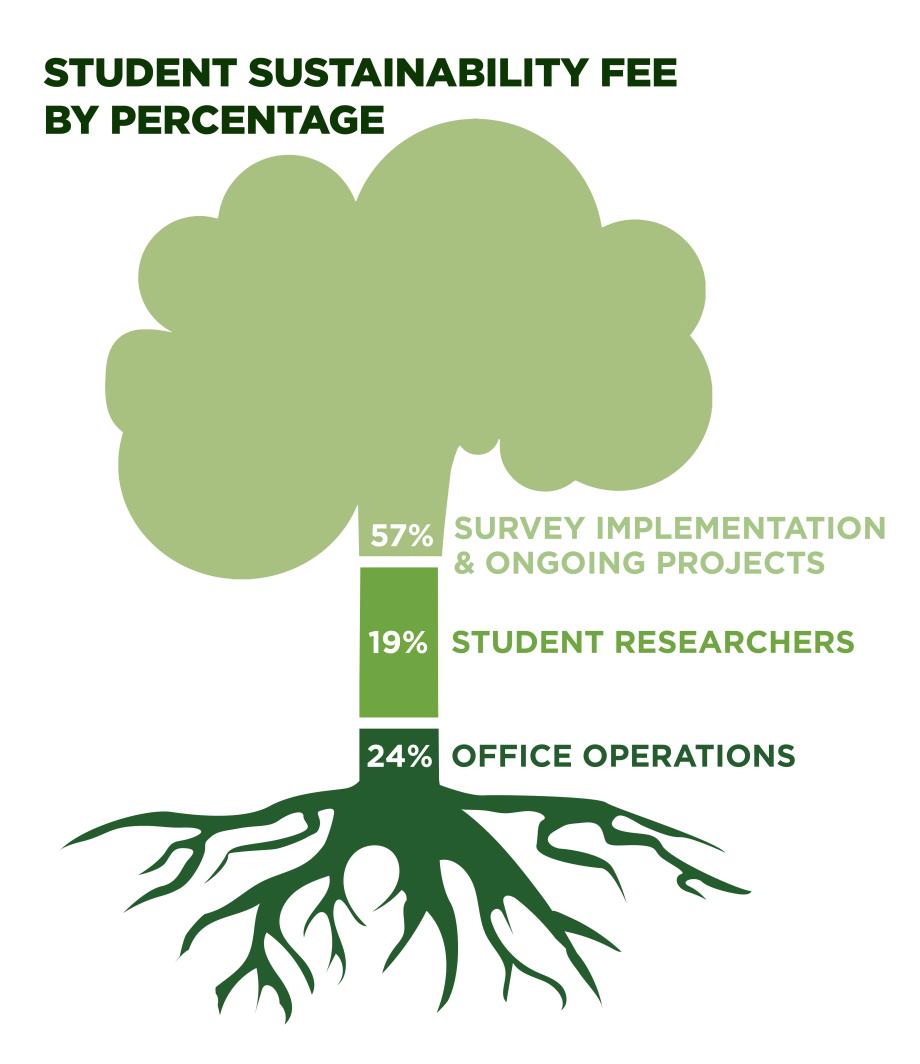 Student Sustainability Fee Sustainability Western Michigan University